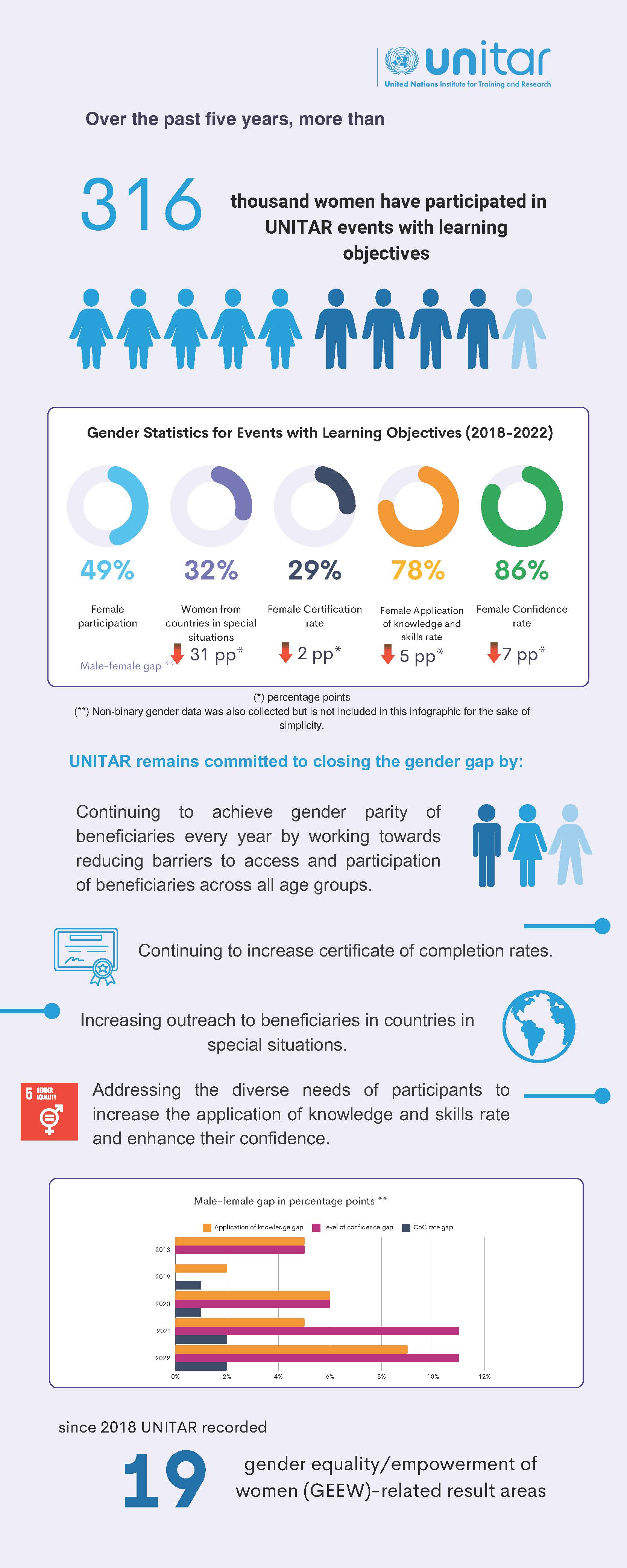 UNITAR Evaluation Insights on Gender | UNITAR