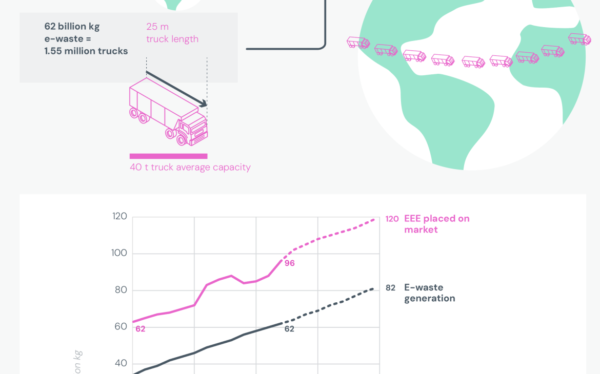 Global e-Waste Monitor 2024: Electronic Waste Rising Five Times Faster ...